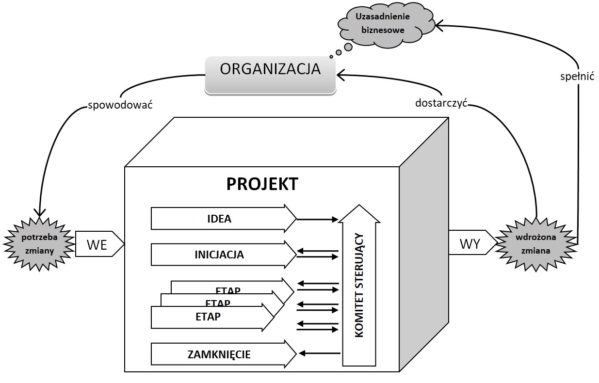 Projekt jako proces – jak rozumieć i stosować zarządzanie procesowe w ...